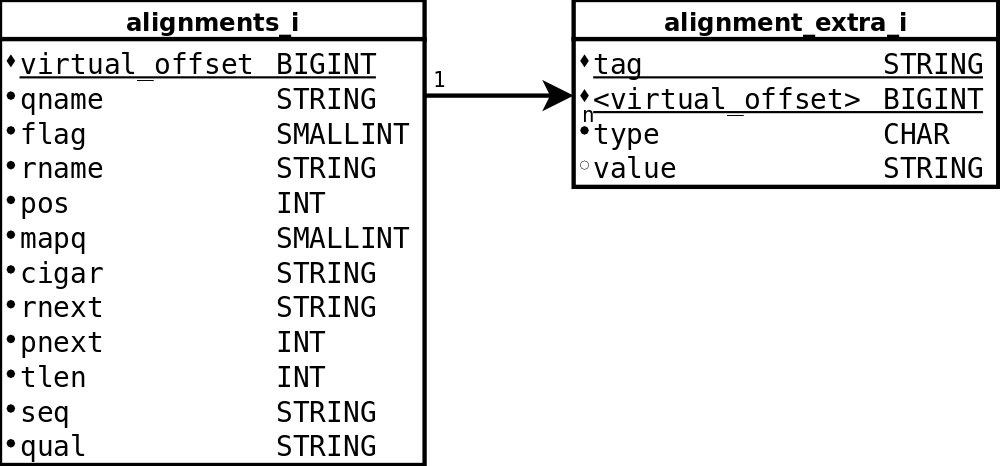 Storage Schema | MonetDB Docs